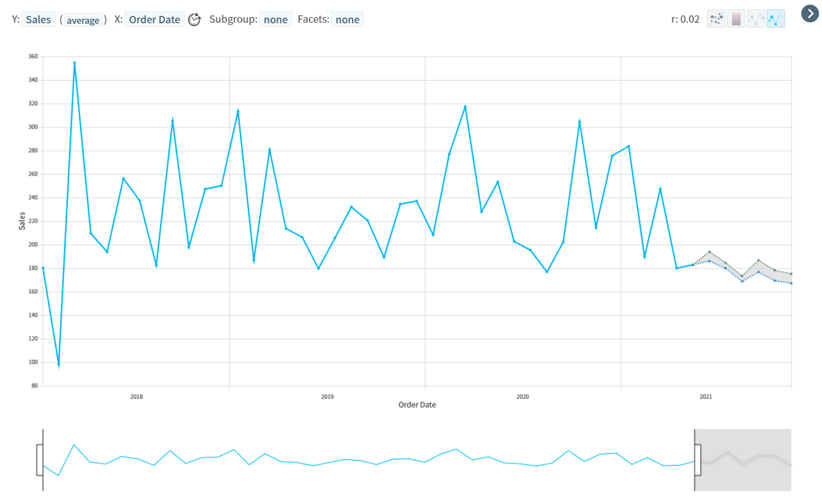 #2 Time-series EDA with Superstore Sales dataset