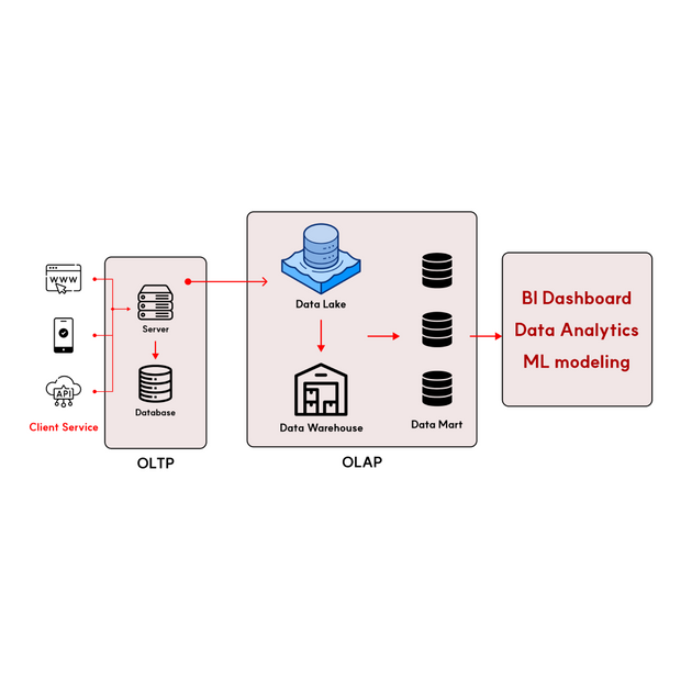 運用DBとDWHの違いとは？ 簡単に解説します