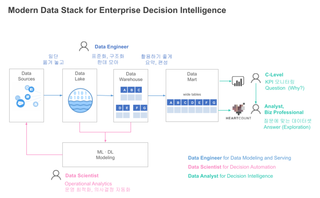 추출에서 소비까지, modern data stack