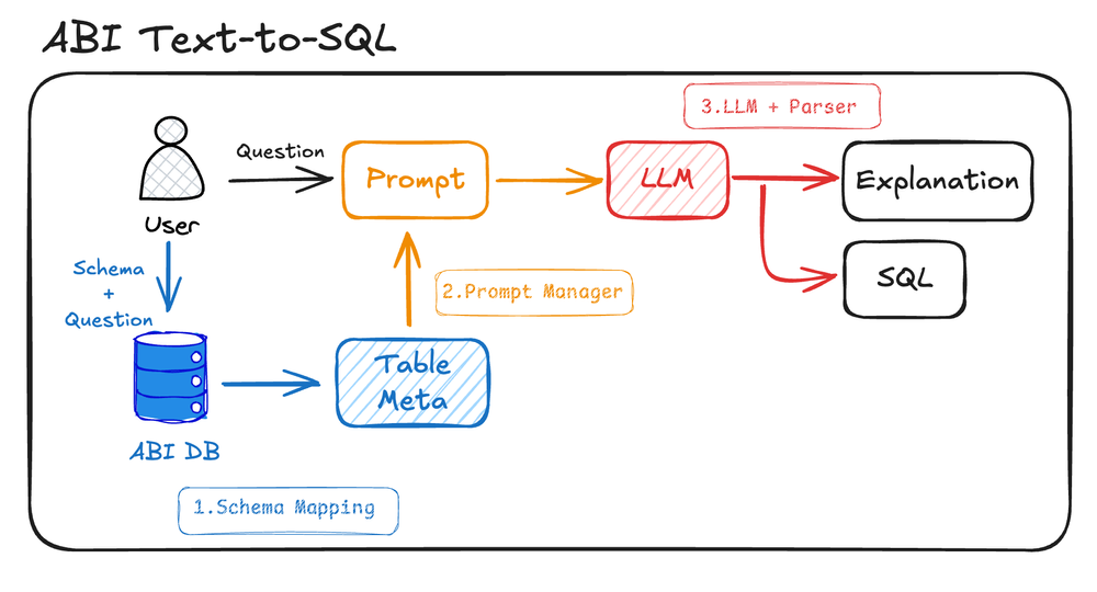 더 정확해진 Text-to-SQL 2.0 근데 이제 RAG를 곁들인…