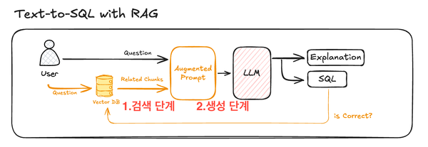 더 정확해진 Text-to-SQL 2.0 근데 이제 RAG를 곁들인…
