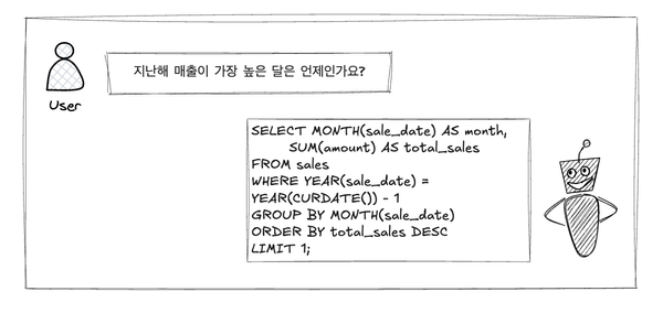 더 정확해진 Text-to-SQL 2.0 근데 이제 RAG를 곁들인…